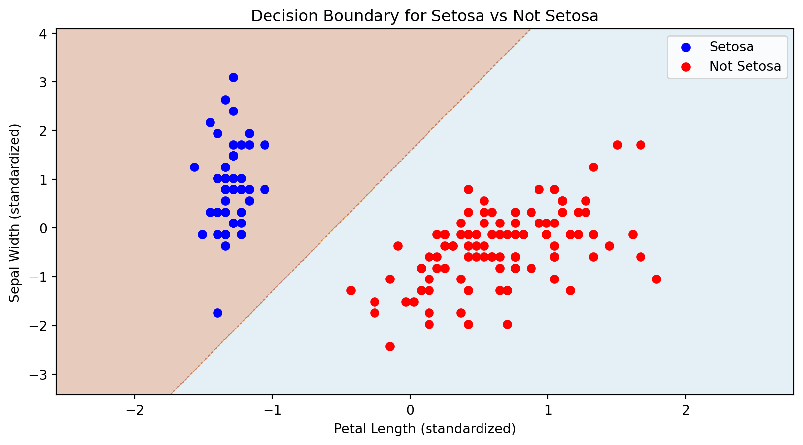 CSI 4106 - Fall 2025 – Linear models: logististic regression